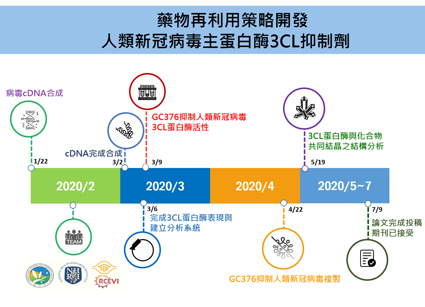 黑市治貓神藥對抗COVID-19大流行？–GC376藥物開發冒險歷程即將展開—第2屆科普寫作徵文比賽得獎作品系列— - 衛普ㄒㄧㄢ知